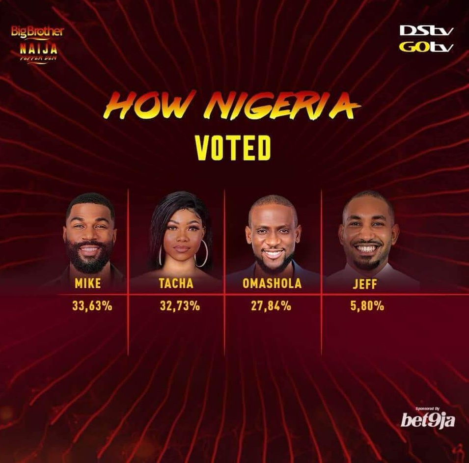 BBNaija week 5 Voting Results 2020 | BBN Voting Results Today - BBNaija ...