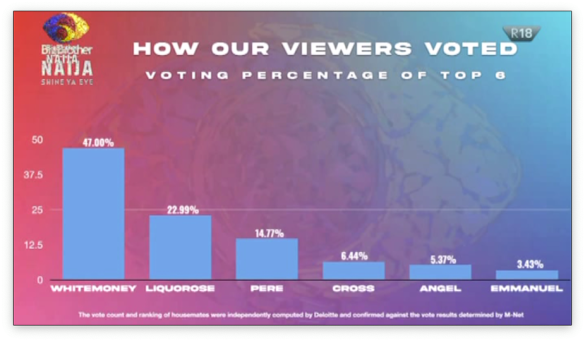 Eviction, Nomination & Vote Result Percentage for BBNaija Season 6 ...