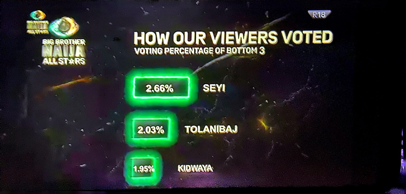 Eviction, Nomination & Vote Result Percentage for BBNaija Season 9 ...