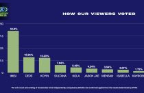 BBNaija 2025 Week 8 Nomination Result - 👁Big Brother Naija (BBNaija ...