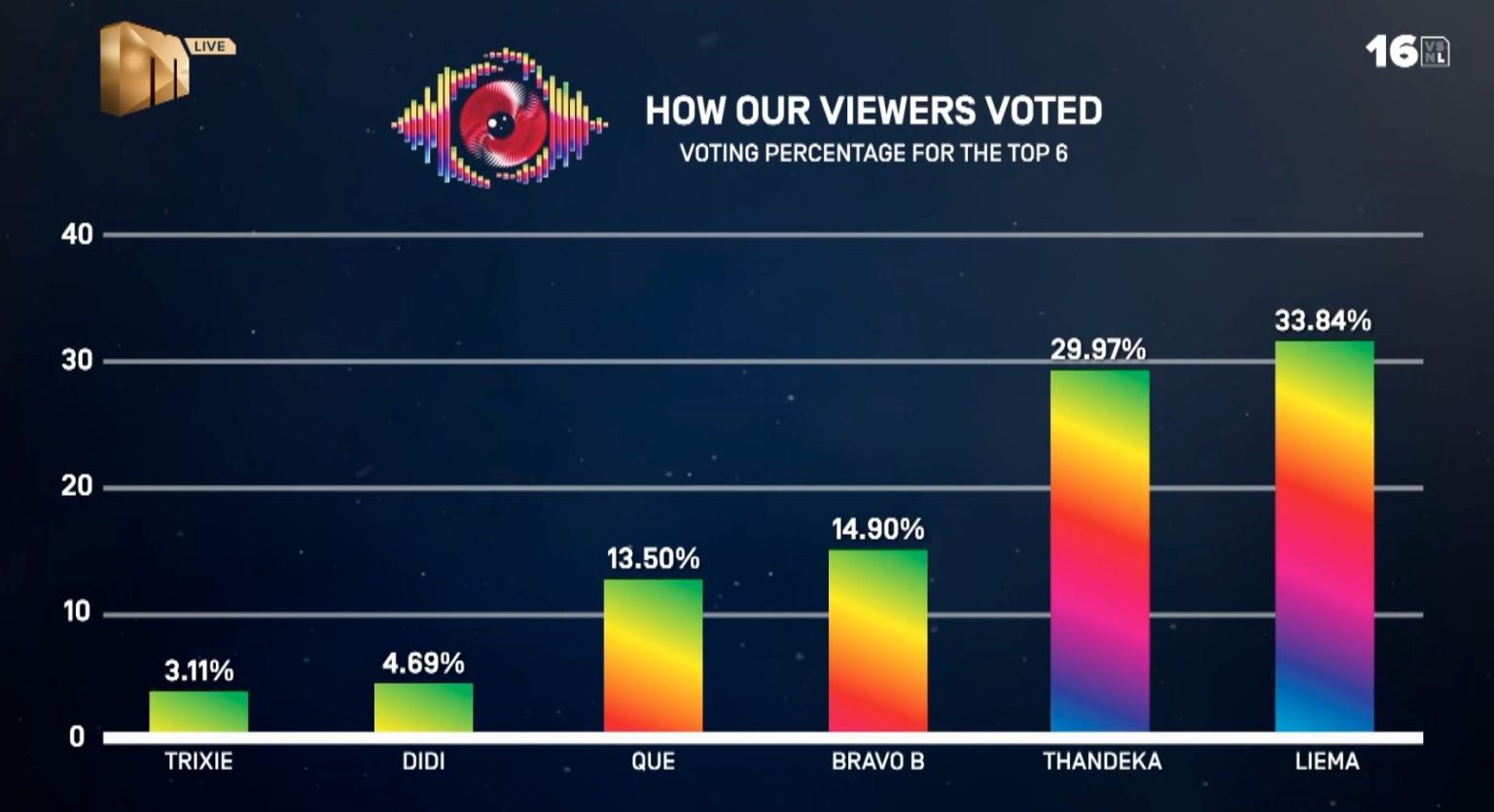 Liema Wins of 2026 Big Brother Mzansi Season 6 - 👁Big Brother Naija ...